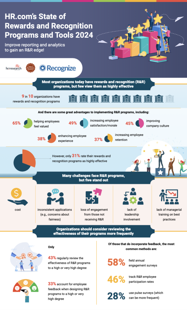 Recognize: HR.com's State of Rewards & Recognition Programs and Tools 2024